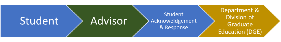 Annual Progress Assessment* | UCLA Graduate Programs